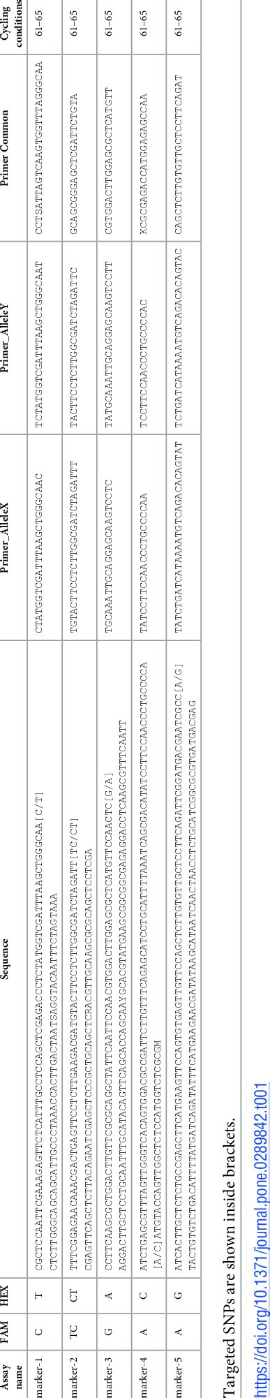 Sequences And Single Nucleotide Polymorphism Used In Kasp Marker Design