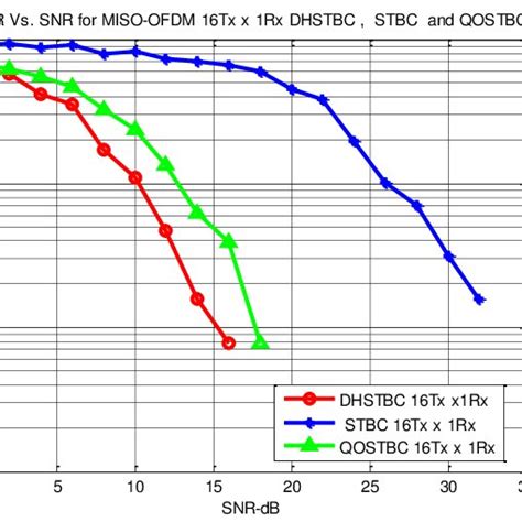 Space Time Trellis Encoder Structure For Qpsk With M 2 And N T 2 Download Scientific Diagram