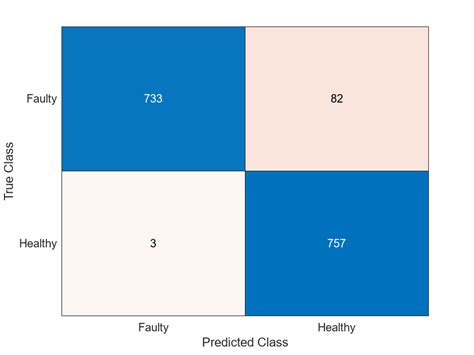 Generate Synthetic Signals Using Conditional Gan Matlab And Simulink Mathworks América Latina