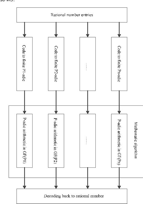 Figure 1 From An Introduction Of Multiple P Adic Data Type And Its Parallel Implementation
