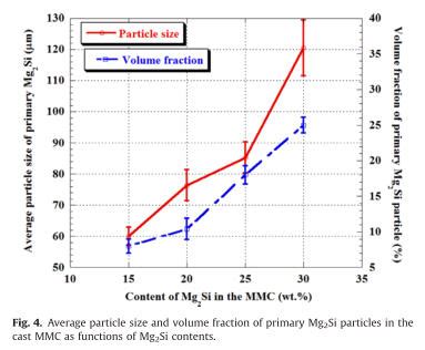 How Do I Calculate The Particle Size And Volume Fraction Of Composites