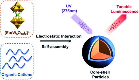 Graphical Representation Of The Eu Containing Core Shell Nanoparticles