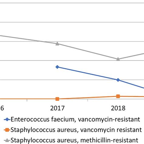 Resistance Trends Among Selected Who High Priority Pathogens Download Scientific Diagram