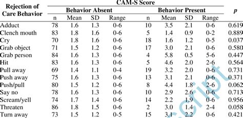 Delirium Severity By Cam S Score N88 And Rejection Of Care Download Scientific Diagram