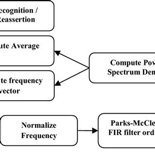 Detailed Methodology For Brain EEG Signal Processing And Analysis Download Scientific Diagram