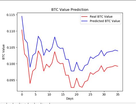 Github Avinashnath Recurrent Neural Network For Bitcoin Price Prediction Recurrent Neural