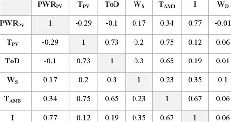 Correlation Matrix Of Numeric Variables Download Table