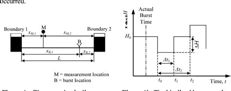 Figure 1 From Burst Detection And Location In Water Transmission