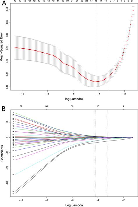 Feature Selection Using The Least Absolute Shrinkage And Selection Download Scientific Diagram