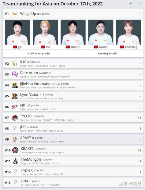 Csgo亚洲战队排名 知乎