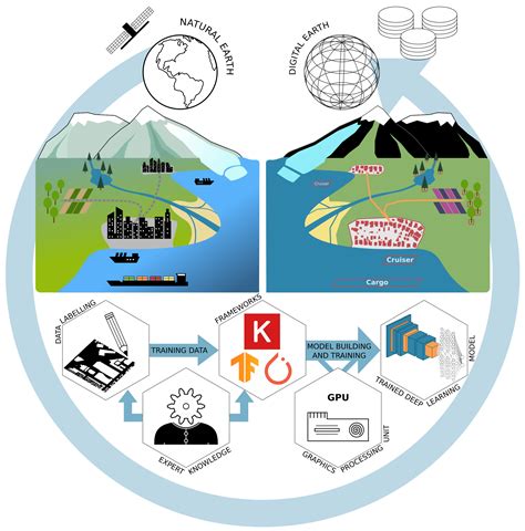 Object Detection And Image Segmentation With Deep Learning On Earth