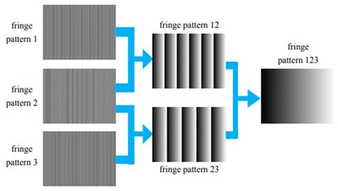 Applied Sciences Free Full Text Multi Frequency Fringe Projection Profilometry Phase Error