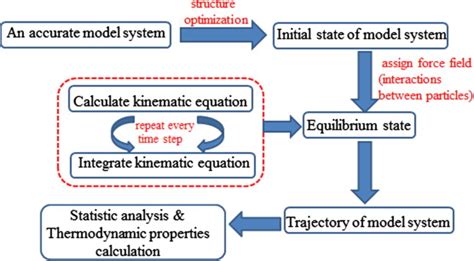 The Flow Chart Of Md Simulation Method Download Scientific Diagram