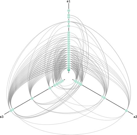 A Hive Plot Created With Jhive [16] Vertices Are Mapped To Axis