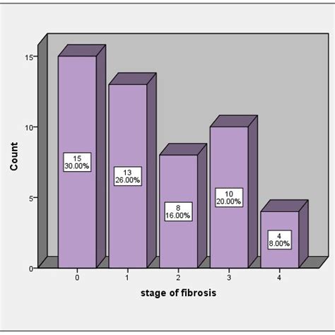 Pdf Value Of Fibroscan In Detection Of Liver Fibrosis In Beta Thalassemia Patients With Or