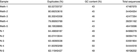 Quality Of The Sequencing Data Download Scientific Diagram