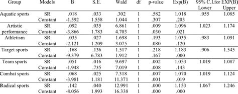 SR Performance Probability Vs Sex Dependence In Each Sport Group Model Download Scientific
