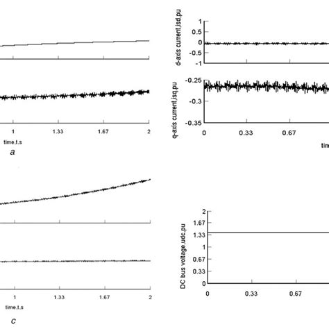 simulated response of pmsg to wind speed variation without pitch