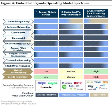 We Remain Optimistic On The Growth Opportunities In Embedded Payouts For Both Platforms And