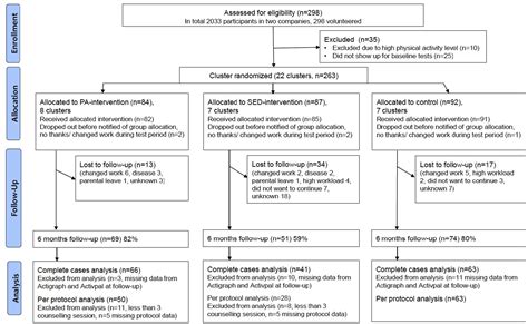 Figure 1 From The Effectiveness Of Multi Component Interventions
