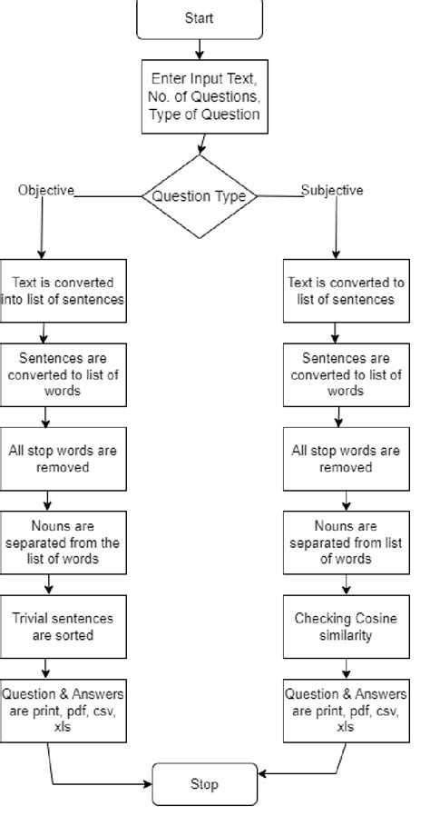 Figure 2 From Automatic Question Generation From Textual Data Using Nlp Techniques Semantic