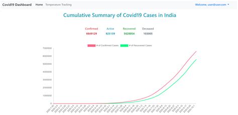 GitHub Shyju T Covid Dashboard Covid Dashboard For India