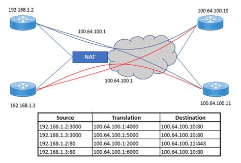 NAT In SDWAN Data Encryption DCLessons