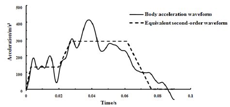 Body Acceleration Waveform In Frontal Crash And Equivalent Second Order Download Scientific