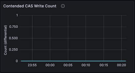 Cadence® Performance Benchmarking Using Apache Cassandra® Paxos V2