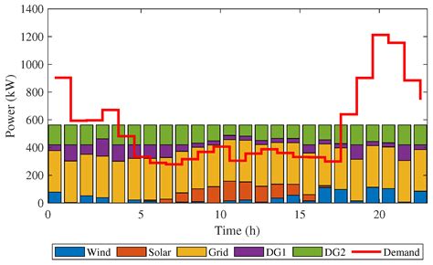 Electronics Free Full Text Decentralized Energy Management System