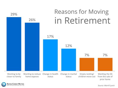 Top 6 Reasons For Moving In Retirement