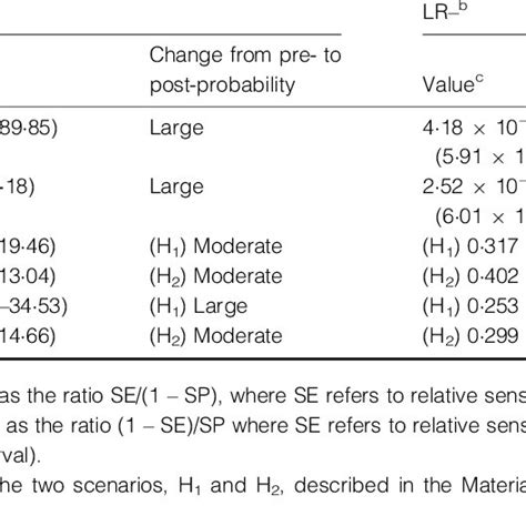 Comparison Of Likelihood Ratios Obtained During The Collaborative Study Download Scientific