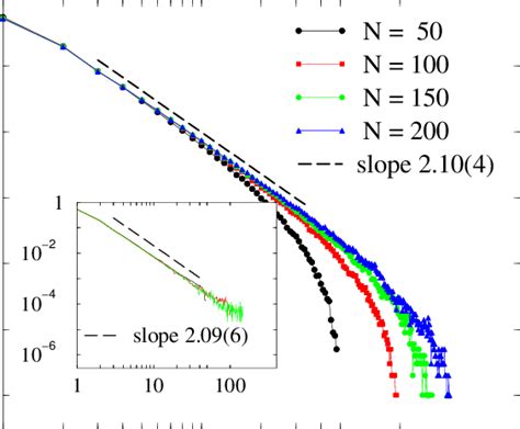 Log Log Plots Of P Vs L For Model II At T Tc And For Various N Download Scientific Diagram