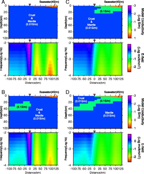 Cross Sections Of Four 2 D Land Ocean Conductivity Models Together Download Scientific Diagram