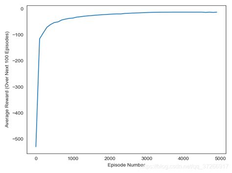 强化学习（五） 时序差分学习temporal Difference Learning及其实例 Sarsa算法 Q学习 期望sarsa算法时序差分 Q学习算法例题走房间 Csdn博客