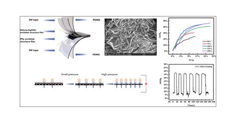 Flexible And Wearable Piezoresistive Sensors Based On Double Wrinkled