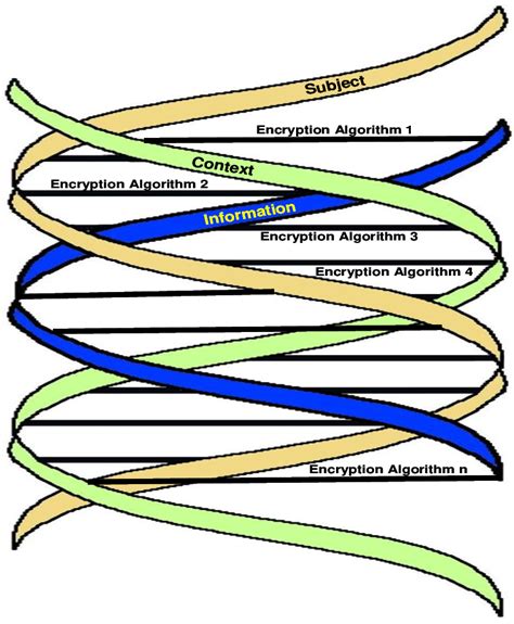 Multi Dimensional Quantum Fractal Encryption Triple Helix Download Scientific Diagram