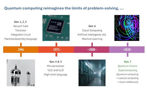Quantum Computing Guide A Progressive Scaffolding Approach