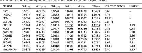 Table 6 From Hyperspectral Anomaly Detection Based On Variational Background Inference And