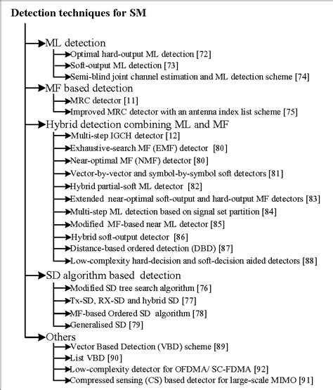 Figure 1 From Design Guidelines For Spatial Modulation Semantic Scholar