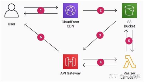 使用aws Lambdas3cloudfront 做实时图片resize 知乎