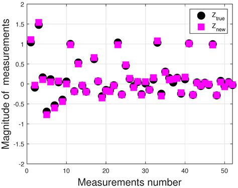 Joint Detection And State Estimate With Gsas In Pmu Based Smart Grids