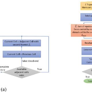 A A Algorithm Flowchart B Potential Fields Algorithm Flowchart Download Scientific Diagram