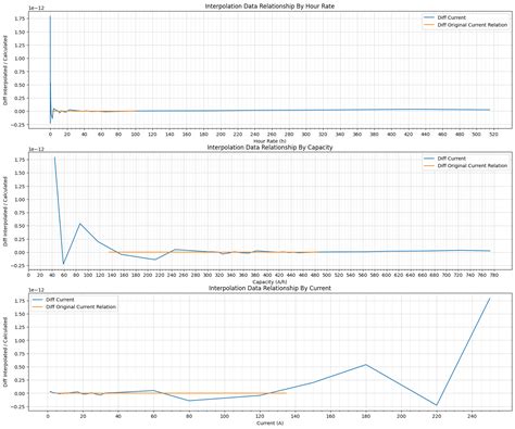 Pandas Interpolating Battery Capacity Data In Logarithmic Scale With