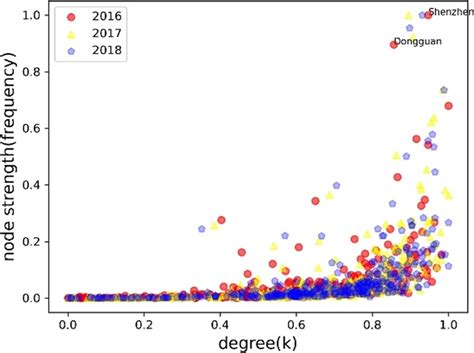 Relationship Between Degree And Node Frequency Download Scientific Diagram