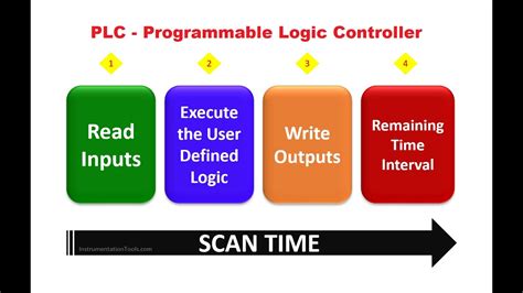 Plc Scan Cycle Explained Complete Plc And Automation Course Youtube