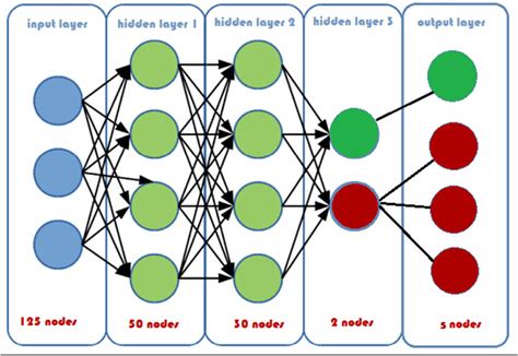 Proposed Deep Neural Network Topology Download Scientific Diagram
