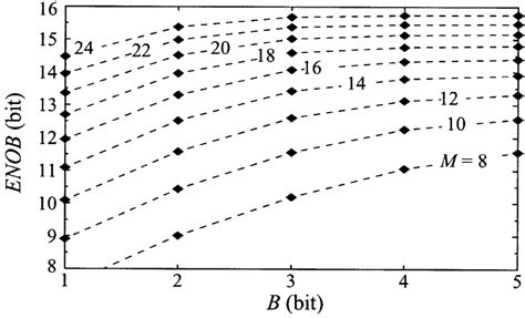 enob versus last quantizer resolution for a 2 0 1 61m in the presence
