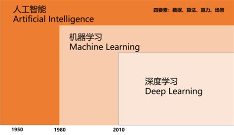 机器学习、深度学习和强化学习的关系和区别是什么? 阿里云开发者社区 机器学习、深度学习和强化学习的关系和区别是什么? 阿里云开发者社区
