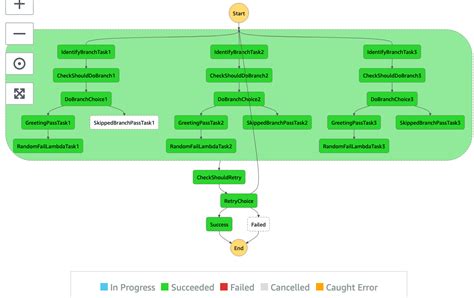 partial retry of parallel states in a step function state machine stack overflow